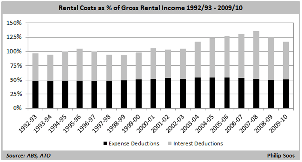 rental costs % gross rental income | Prosper Australia