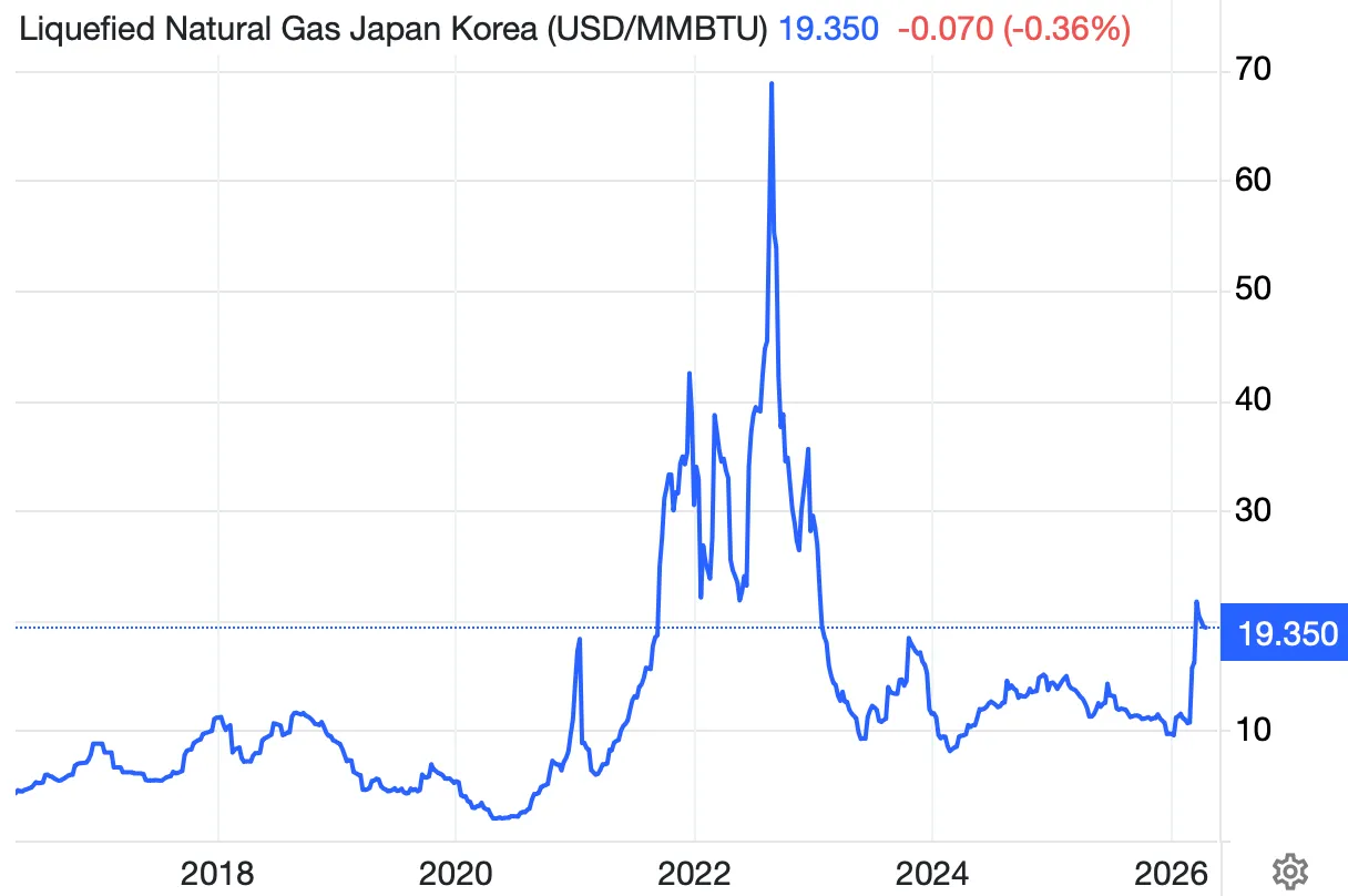 LNG chart copy | Prosper Australia